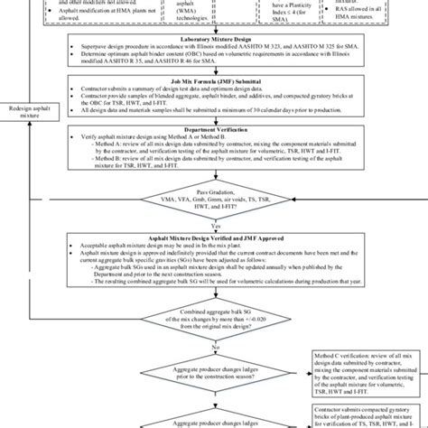 Chart Overview Of Idot Asphalt Mixture Design Process Download Scientific Diagram