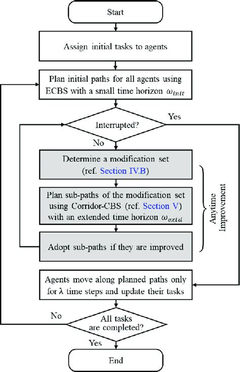 flowchart of anytime rhcr algorithm for lifelong mapf gray boxes