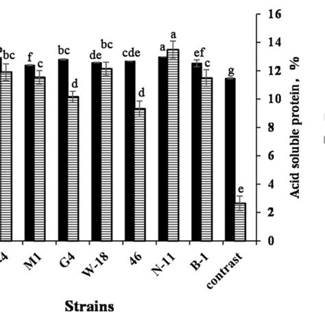 Pdf Anaerobic Solid State Fermentation Of Soybean Meal With Bacillus Sp To Improve