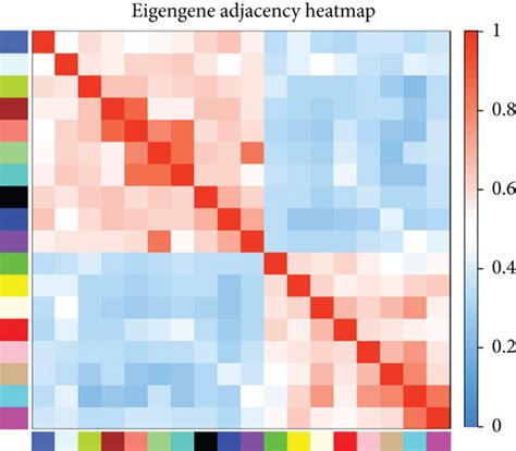 Module Trait Relationships And Eigengene Dendrogram A Module Trait