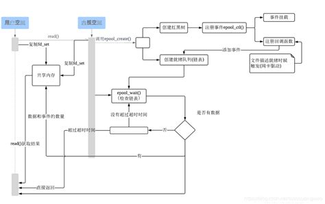select、poll、epoll的原理与区别 selectpollepoll原理和区别 csdn博客