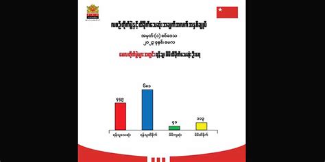 မေလအတွင်း တိုက်ပွဲအကြိမ် ၅၀၀ ဖြစ်ပွားပြီး တော်လှန်ရေးတပ်ဖွဲ့ဝင် ၄၁ ဦးကျဆုံး