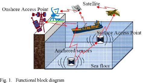 Figure 1 From Scalability Analysis Of Underwater Wireless Sensor Network By Benchmark Routing
