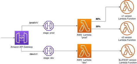 Estratégias De Publicação De Apis Com Amazon Api Gateway E Aws Lambda O Blog Da Aws