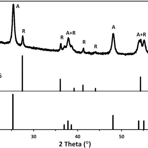 X Ray Diffraction Pattern Of Tio2 Nanoparticles Nps Download
