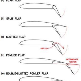 A Schematic Representation Of Some Trailing Edge Devices Download Scientific Diagram
