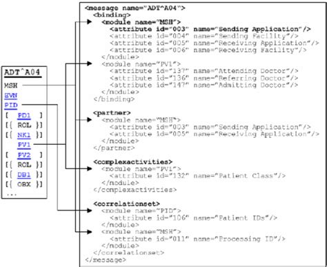 Message Attribute Classification Of HL ADT A Download Scientific Diagram