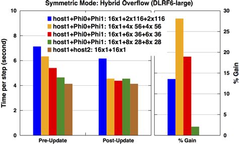 Krimpen Altijd Vul In Xeon Phi Performance Vlek Aankomen Scheren