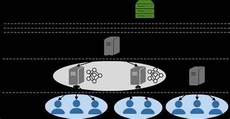 Example Of Hierarchical Federated Learning Architecture Download Scientific Diagram