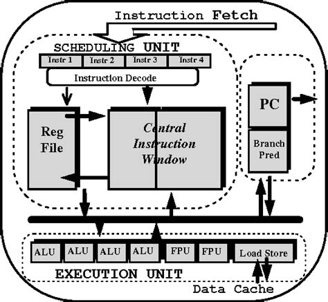 Figure 1 From A Fine Grain Multithreading Superscalar Architecture