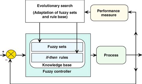 Adaptive Fuzzy Control System Architecture Download Scientific Diagram
