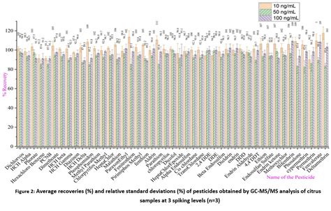 Development Of A Multi Residue Method For The Quantification Of