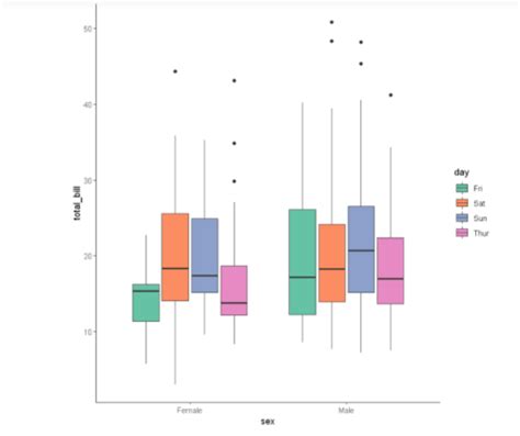 tutorial on box plot in ggplot2 with examples mlk machine learning knowledge