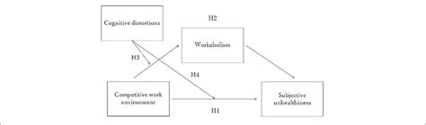 The Proposed Model Hypothesis 5 Download Scientific Diagram