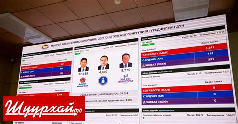 СОНГУУЛЬ МАН аас нэр дэвшигч У Хүрэлсүх үнэмлэхүй ялалт байгуулж байна