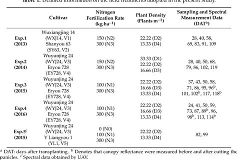 Table 1 From Estimating Leaf Area Index With A New Vegetation Index Considering The Influence Of