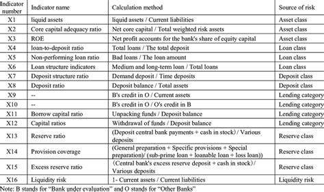 Description Of Indicators Download Table