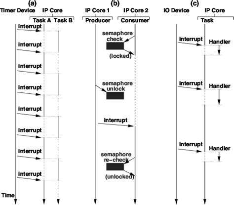 Execution Flow Of Interrupt Aware Applications Dotted Lines Represent Download Scientific