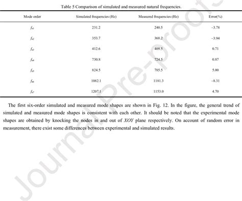 comparison of measured and simulated frfs download scientific diagram