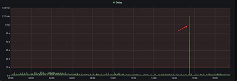 Canal延迟尖刺 · Issue 4326 · Alibabacanal · Github