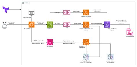 Building A Scalable Chatbot Infrastructure With Terraform Aws Bedrock Opensearch And