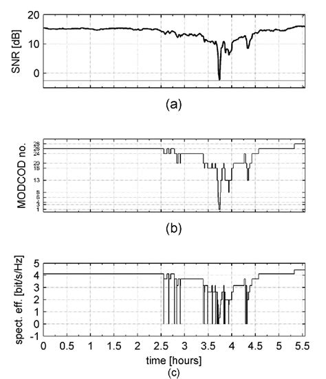 Table I From DVB S Adaptive Coding And Modulation For HAP Communication System Semantic Scholar