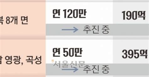 ‘농촌기본소득 도입 논의 재점화 재정 부담·형평성은 과제