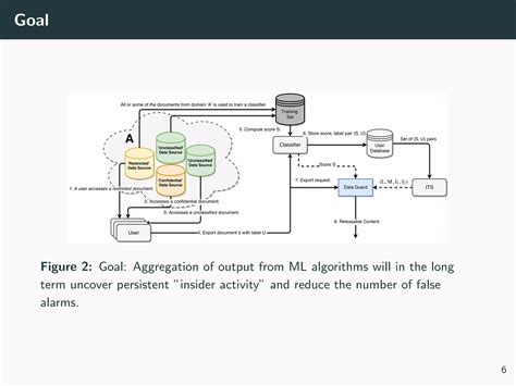 An Insider Internal Threat Score Data Loss Prevention And Detection Pdf