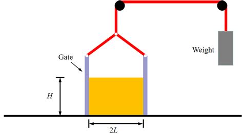 Initial Setup Of The Granular Column Collapse Download Scientific