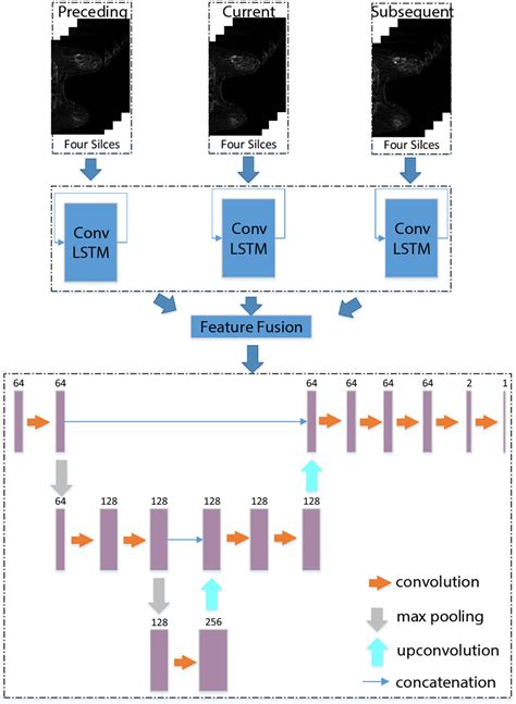 The Specific Architecture Of The Proposed Network Including