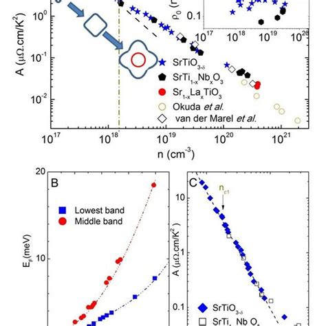 Variation Of A With Carrier Concentration And Fermi Energy A The Download Scientific Diagram