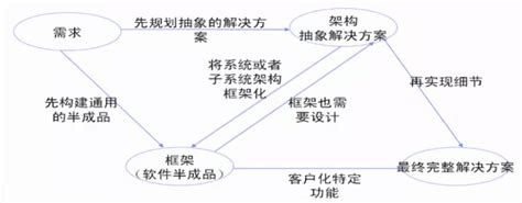 六种常见软件架构模式（部分） 小gun 博客园