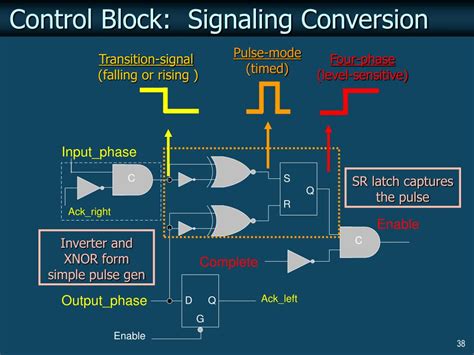 PPT Efficient Asynchronous Protocol Converters For Two Phase Delay Insensitive Global