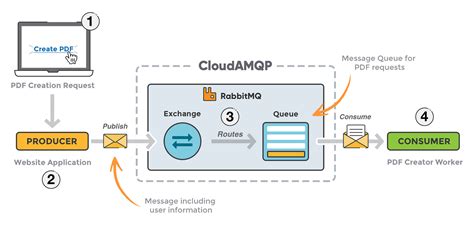 How To Implement Api Request Queueing With Rabbitmq Datatas