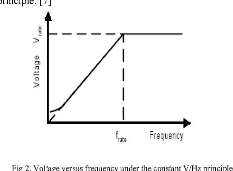 Figure 2 From Effective Induction Motor Controller Based Voltage Frequency Semantic Scholar