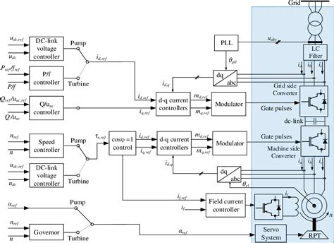 Figure 3 From Control Strategies For Variable Speed Operation Of Pumped
