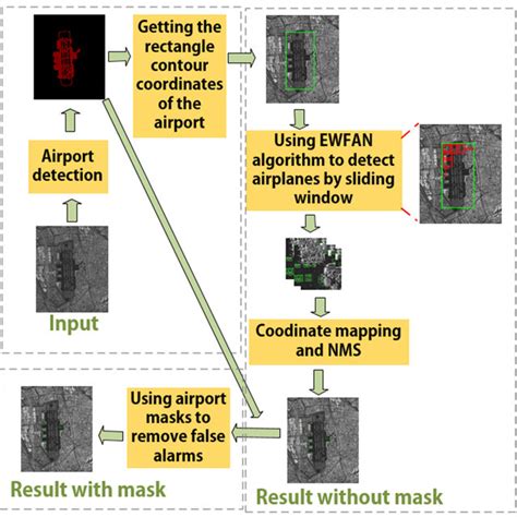 Pdf Integrating Weighted Feature Fusion And The Spatial Attention