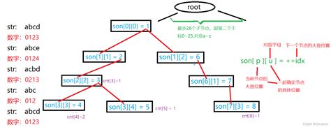 【图解算法】trie树 tire树 csdn博客