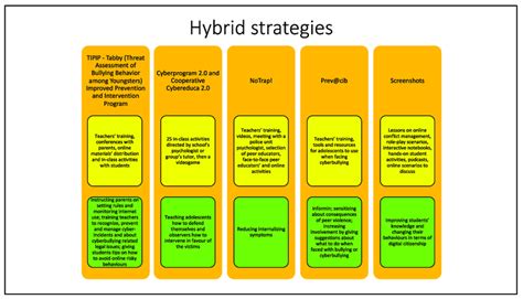 This Figure Summarizes Descriptions And Objectives Of The Hybrid Download Scientific Diagram