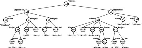 An XML Document For Reference Non Leaf Nodes Are Given Unique IDs Download Scientific Diagram