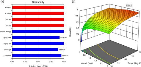 A Optimized Desirability Values Of Input Response And Combined