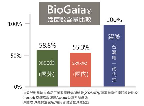 網購選擇常溫運送益生菌 益生菌還剩下多少 蕃新聞