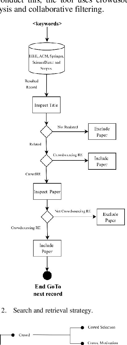 Figure 2 From Crowdsourcing Requirements Engineering A Taxonomy Based Review Semantic Scholar