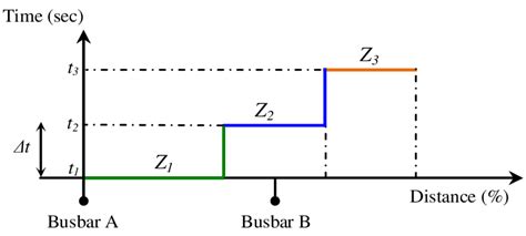Time Selectivity For The Distance Protection Download Scientific Diagram