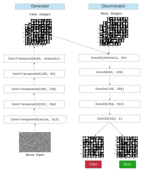 Mnist Gans Mnist Gans Weights And Biases