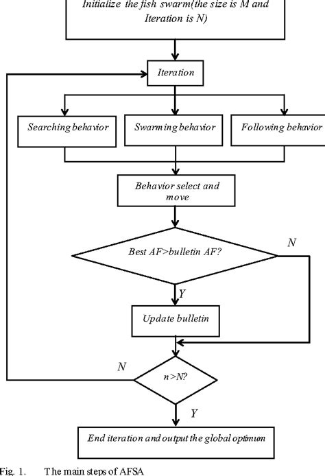 Figure 1 From Artificial Fish Swarm Algorithm In Industrial Process