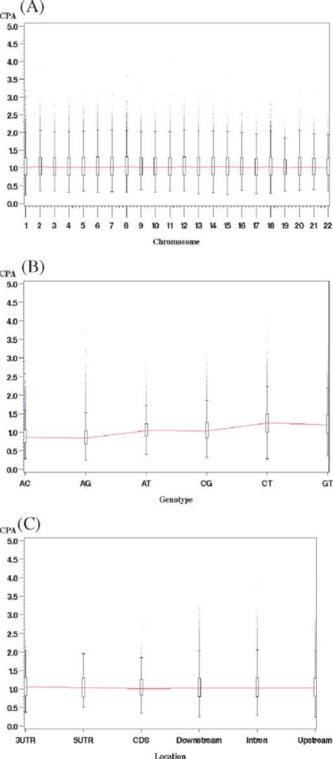 Cpa Distributions For Important Genetic Factors A Cpa For Different