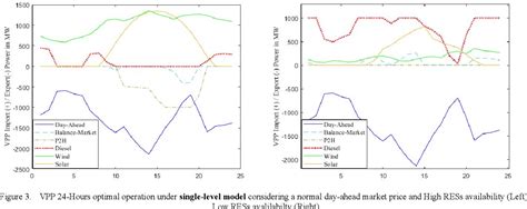 Figure 3 From Two Stage Bi Level Stochastic Model For Optimal Operation Of A Green Hydrogen