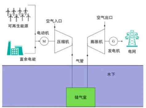 规模有望爆发式增长的压缩空气储能，你了解吗？ 系统 效率 电机