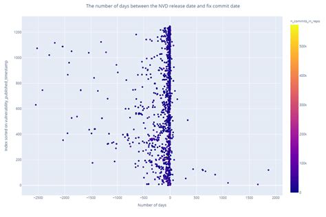 The Distance Between The Fix Commit Timestamp And The Cve Publication Download Scientific
